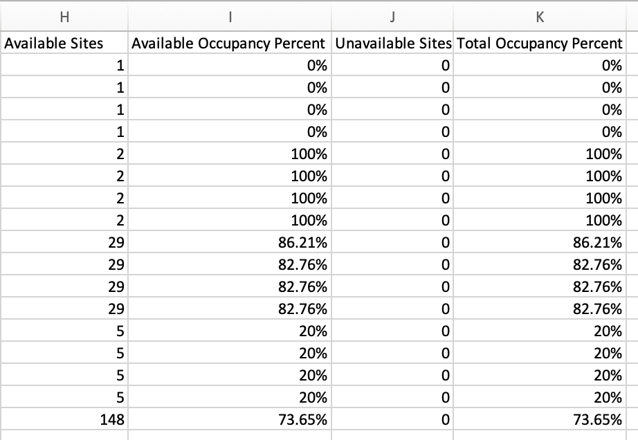 Reports - Daily Revenue and Occupancy By Site Type