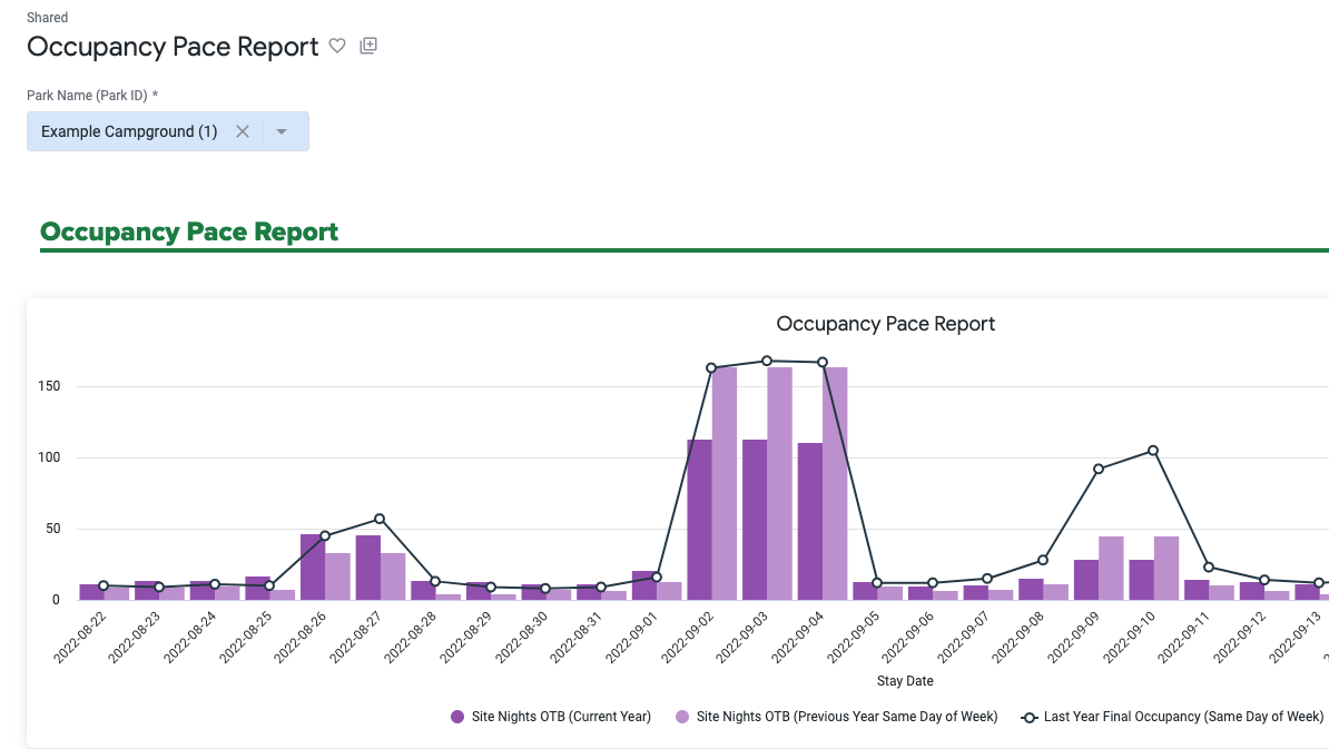 Campspot Analytics Dashboard - Occupancy Pace Report