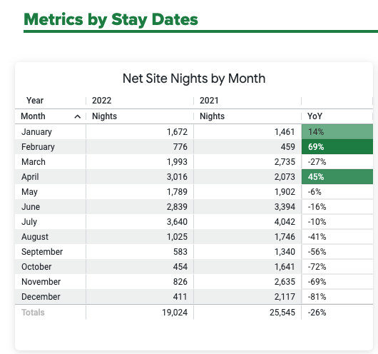 Campspot Analytics Dashboard - YoY Metric Comparison
