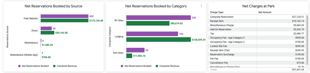 Campspot Analytics Dashboard - Park Overview