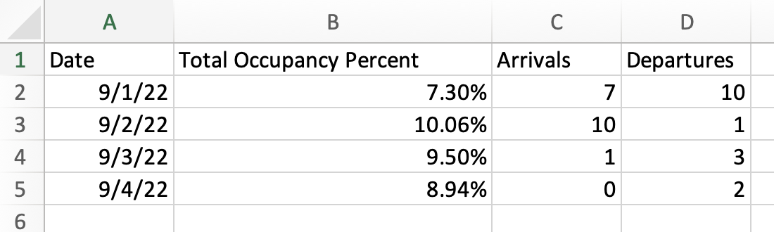 Reports - Daily Occupancy, Arrivals, and Departures