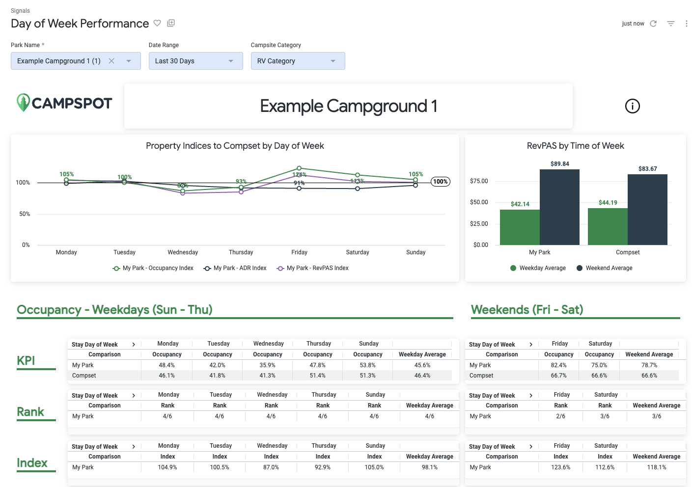 Signals Dashboard: Day of Week Performance